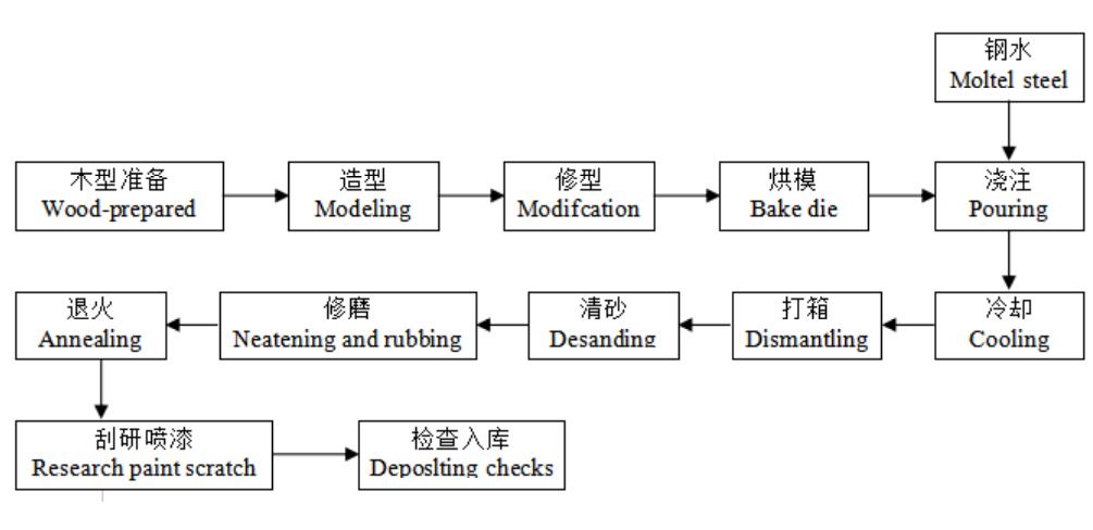 Automatic Steel Casting Line - Judian