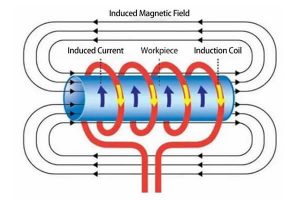 Comprehensive Guide to Induction Furnace: What, How, & Where